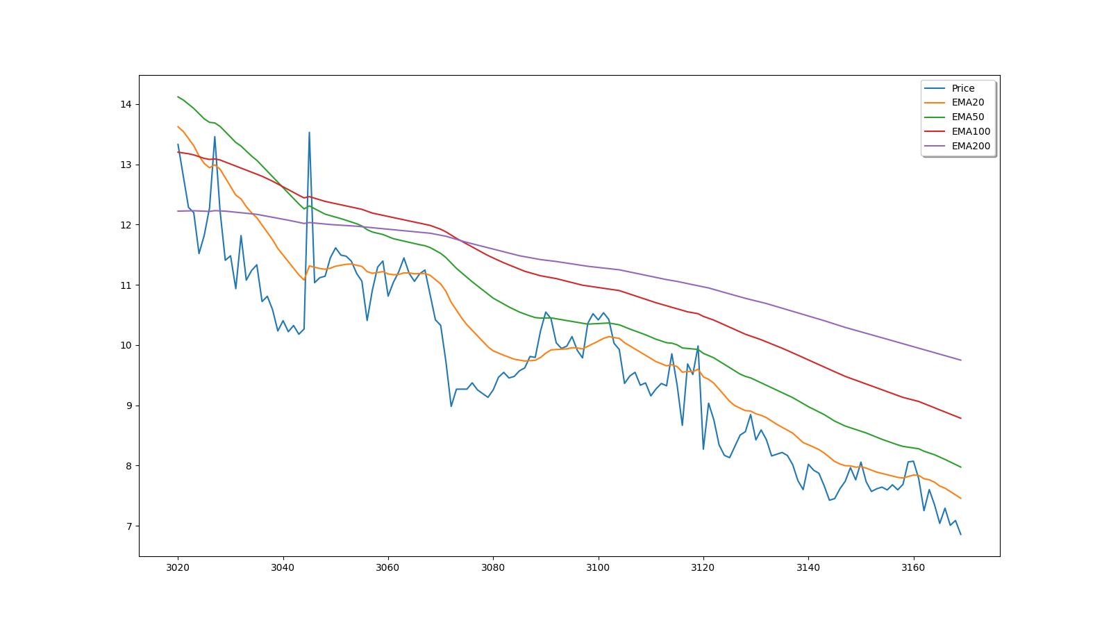 Numeraire Exponential Moving Averages