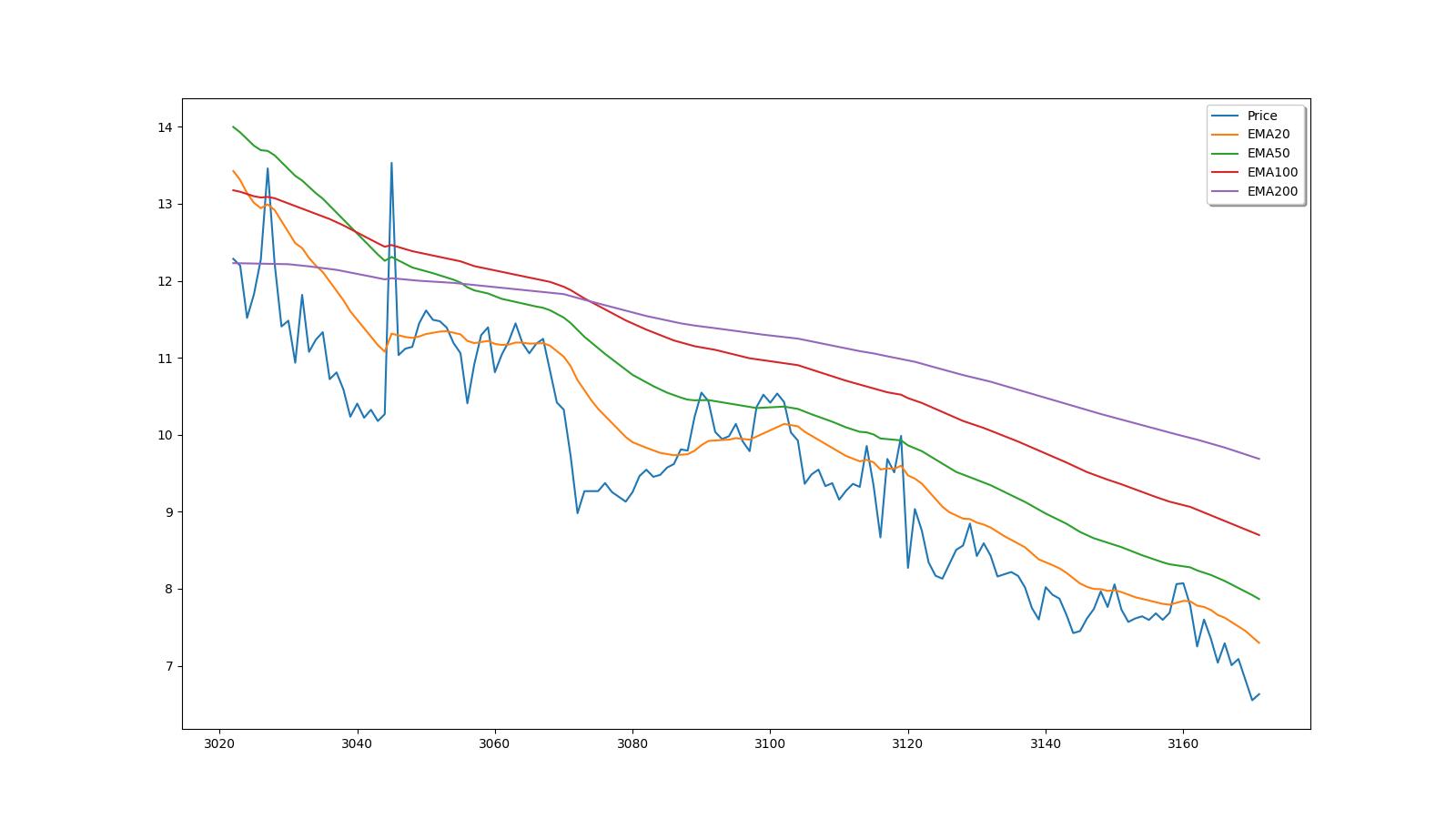Numeraire Exponential Moving Averages