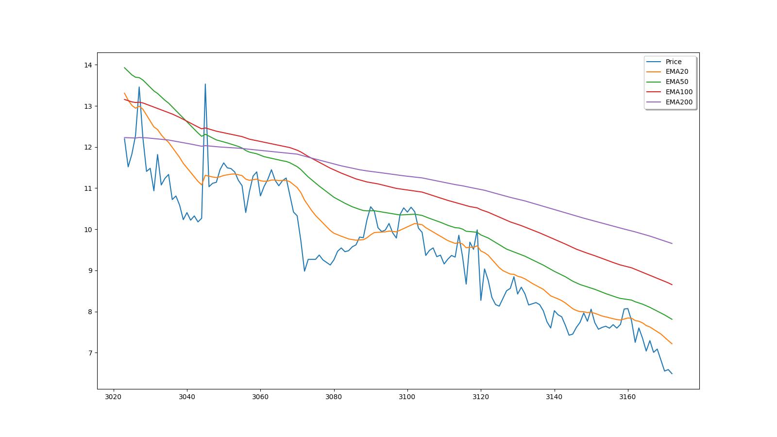 Numeraire Exponential Moving Averages