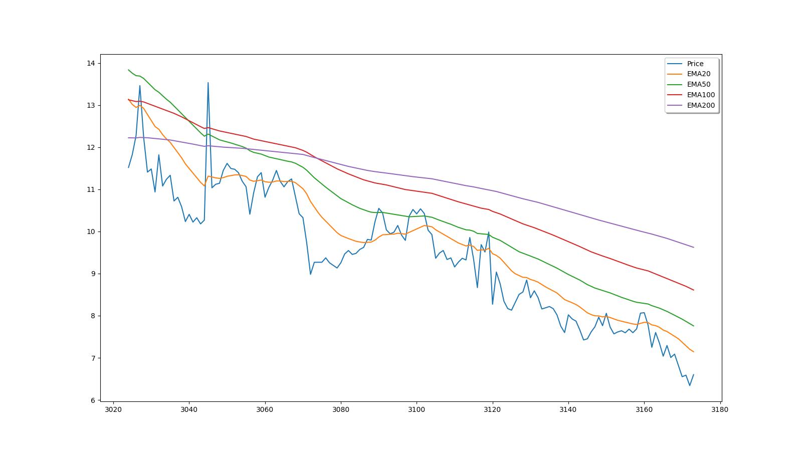 ヌメライ Exponential Moving Averages