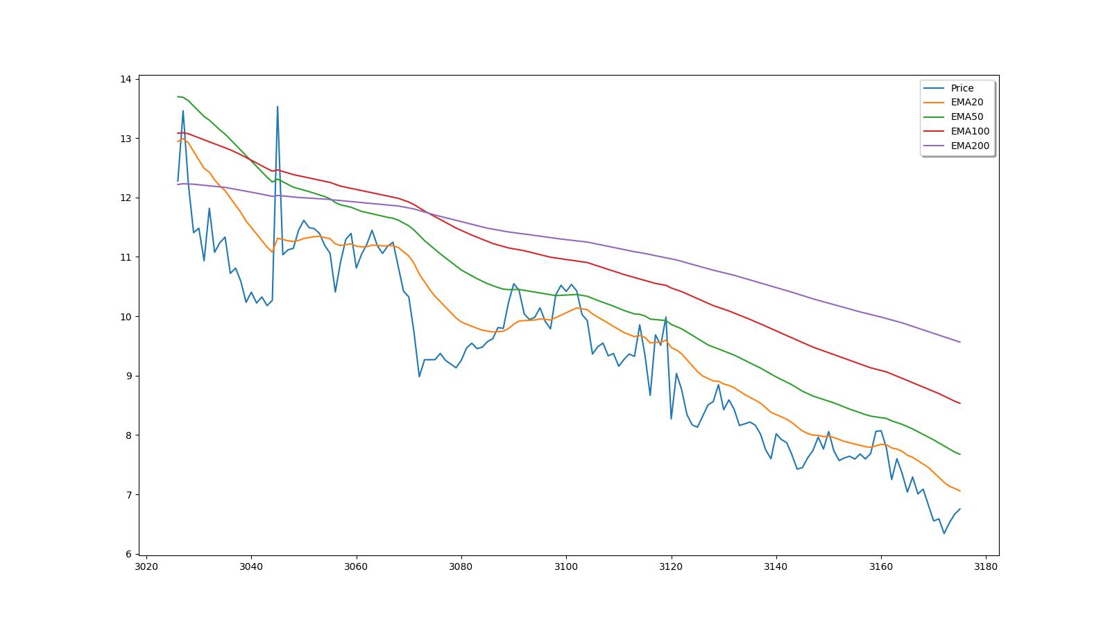 Numeraire Exponential Moving Averages