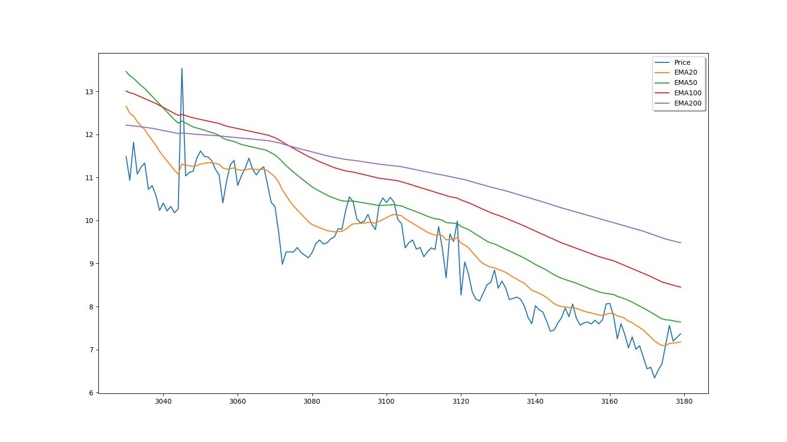 Numeraire Exponential Moving Averages