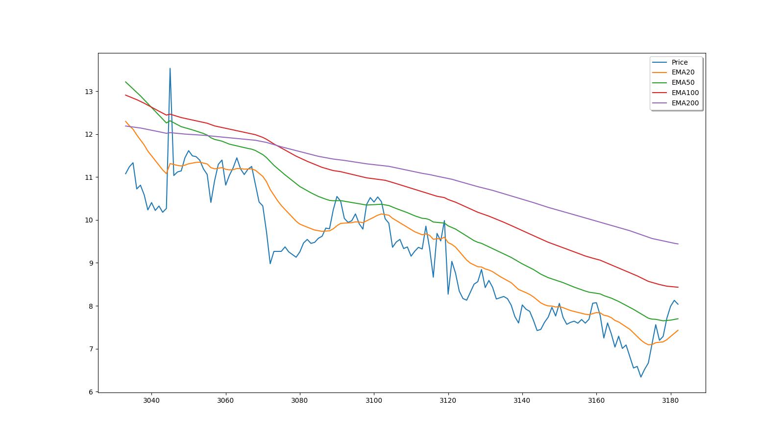 Numeraire Exponential Moving Averages