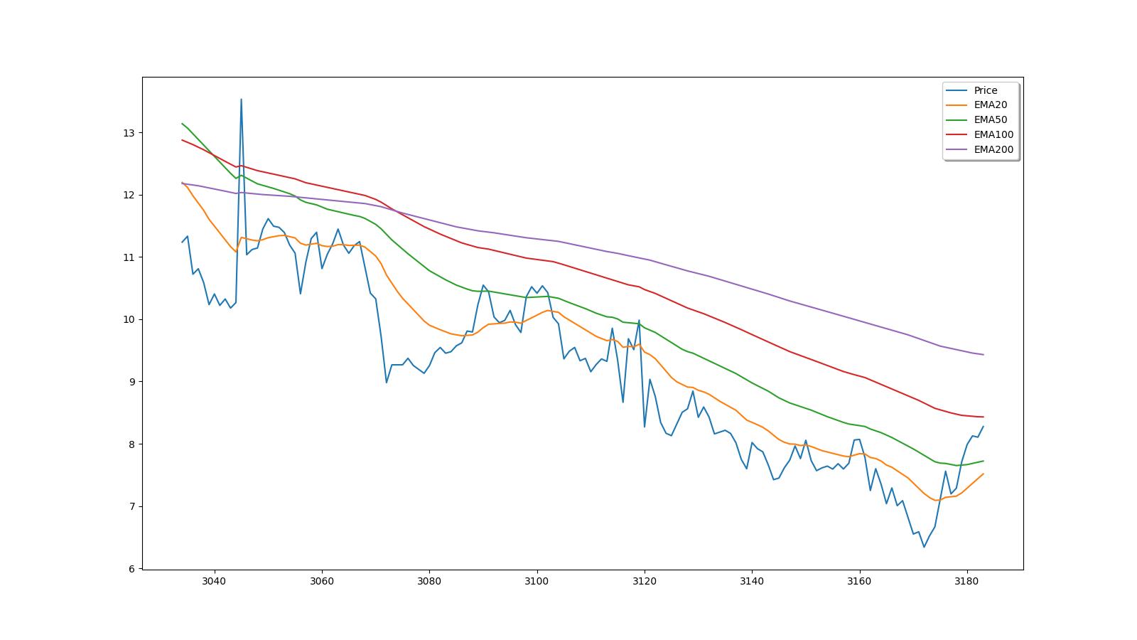 Numeraire Exponential Moving Averages