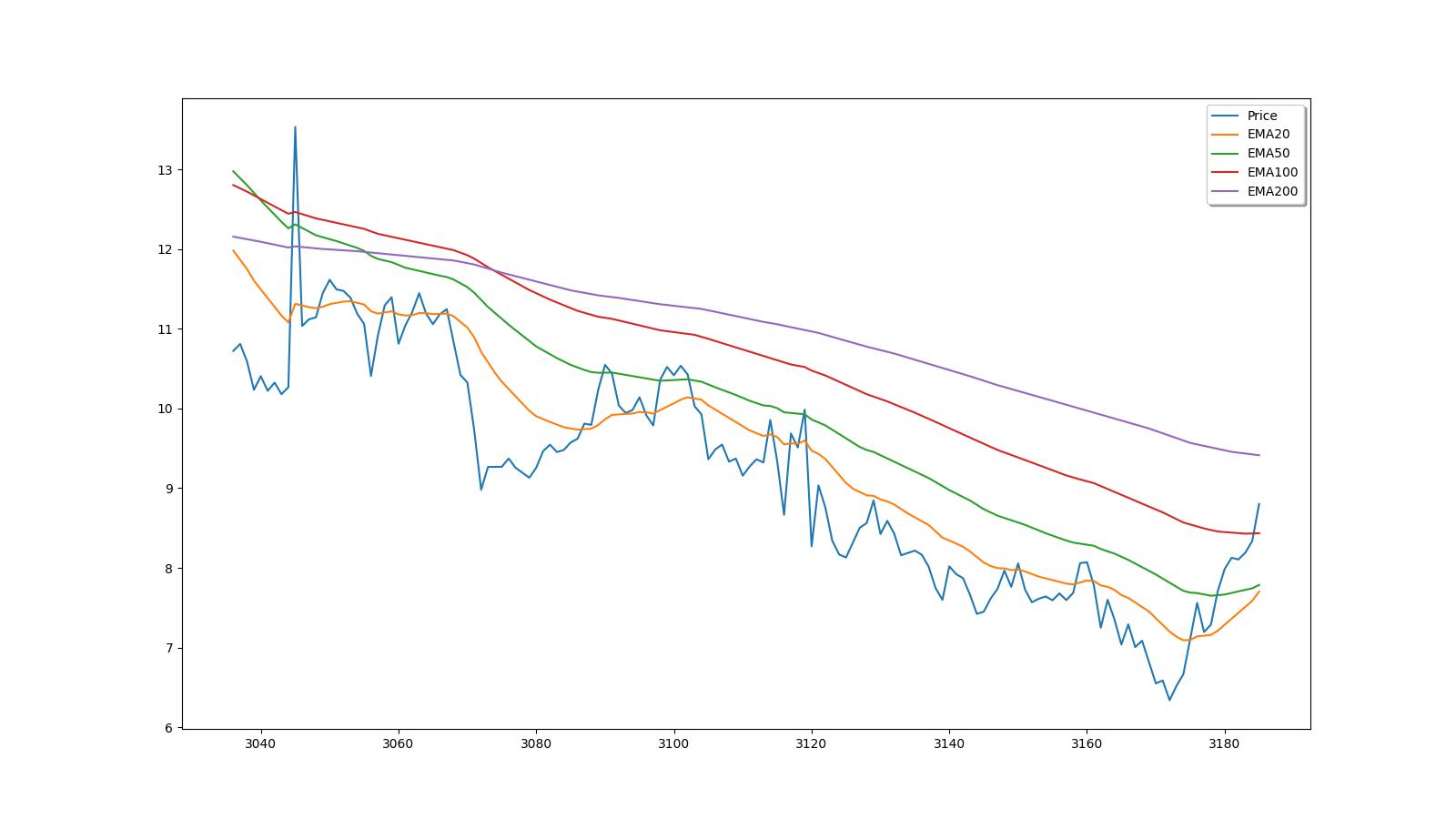 Numeraire Exponential Moving Averages