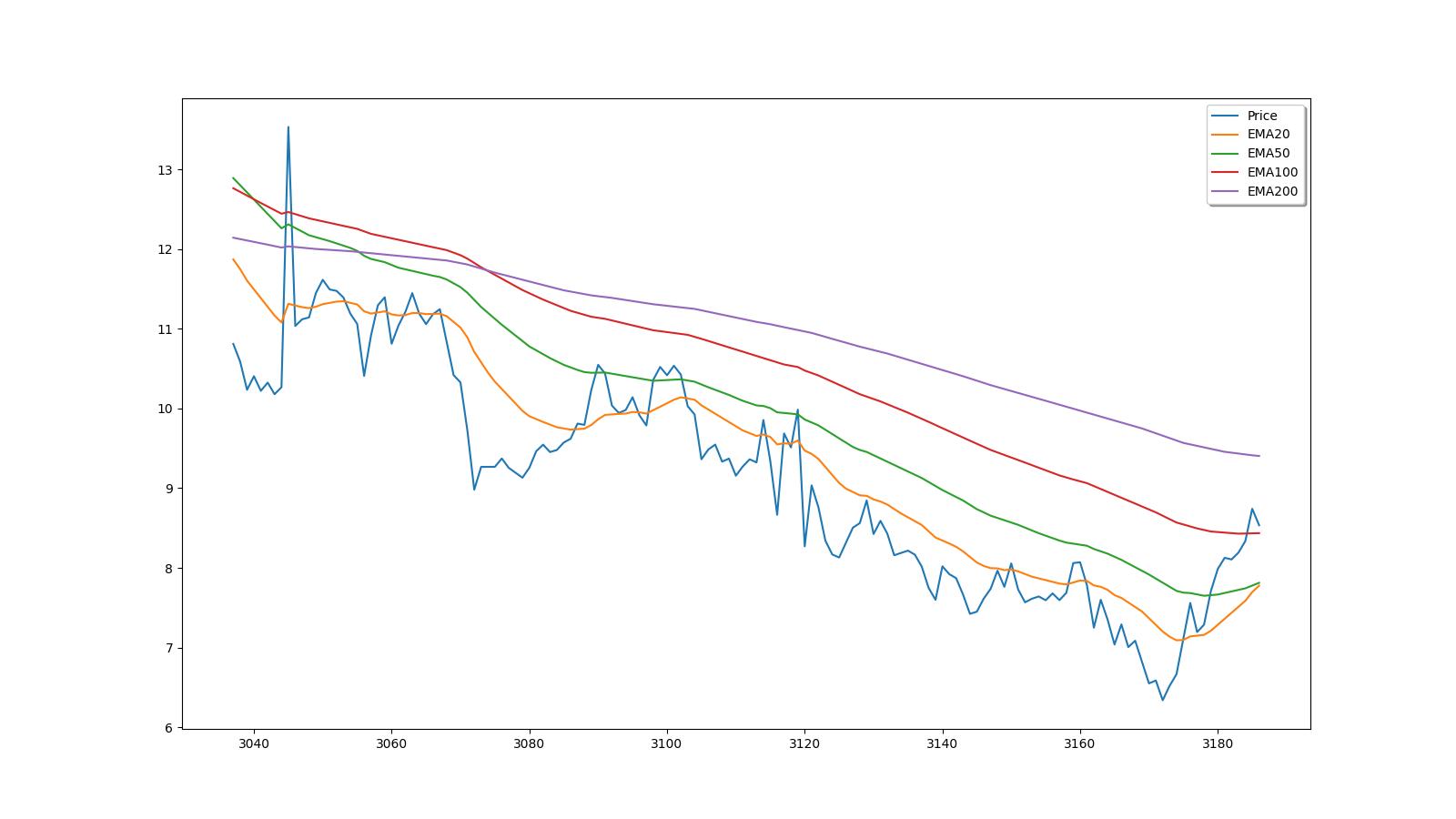 Numeraire Exponential Moving Averages
