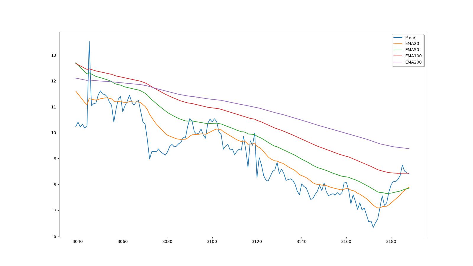 Numeraire Exponential Moving Averages
