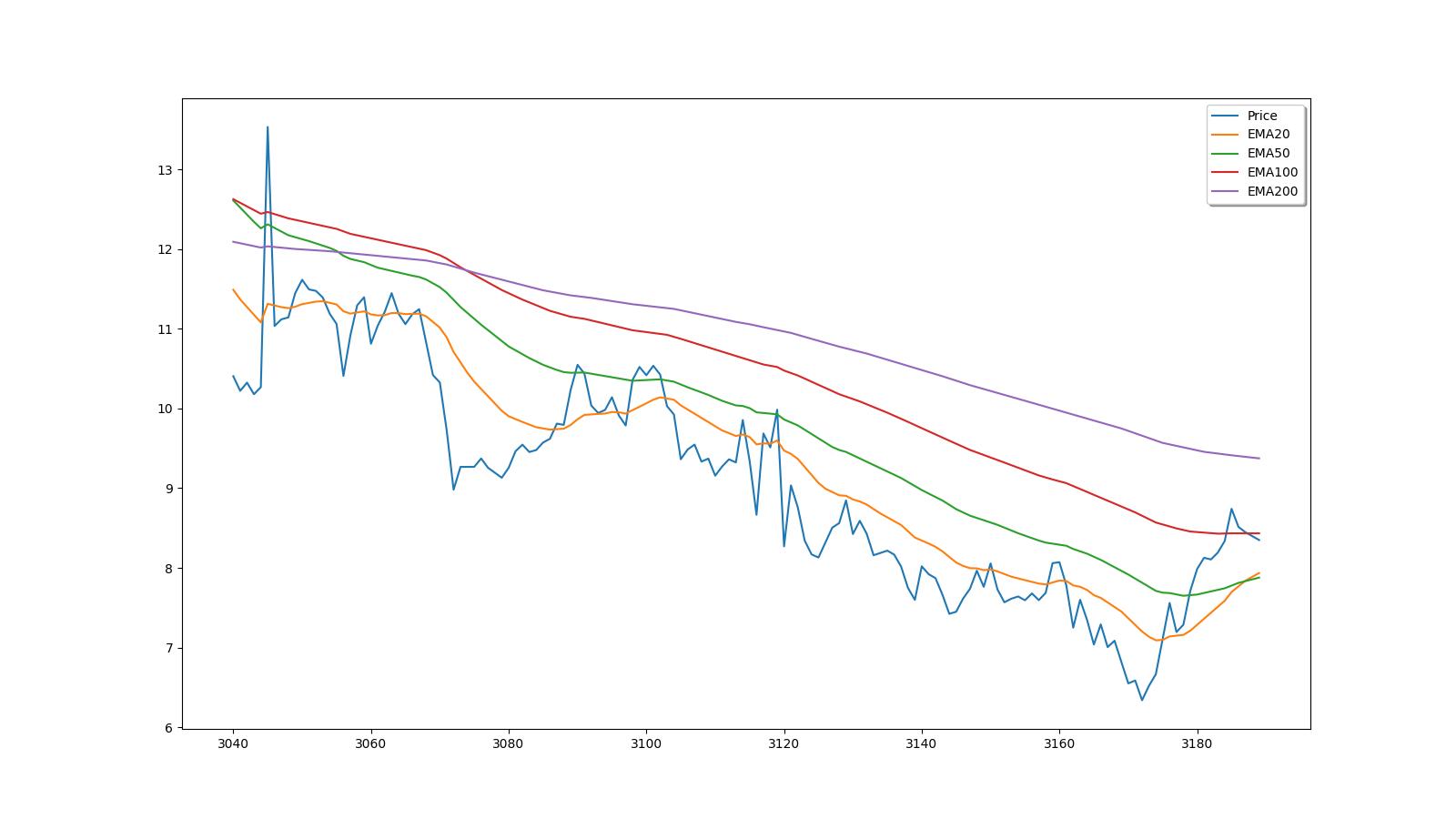 Numeraire Exponential Moving Averages