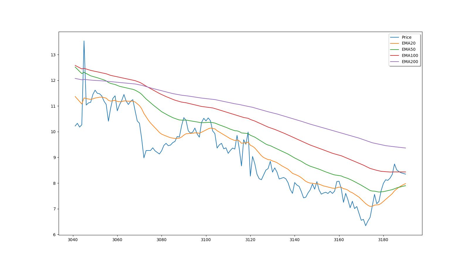 뉴메레르 Exponential Moving Averages