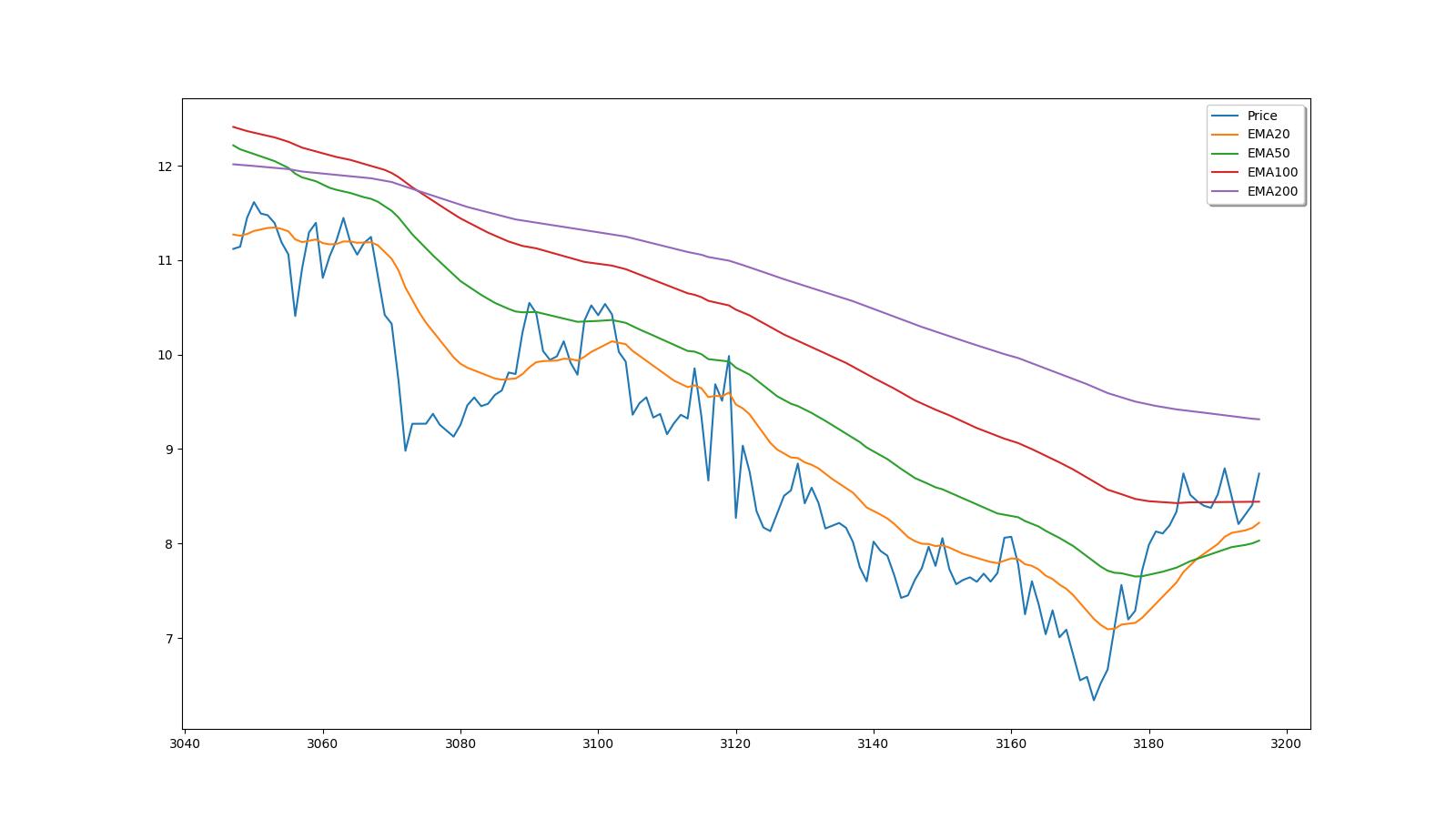 Numeraire Exponential Moving Averages