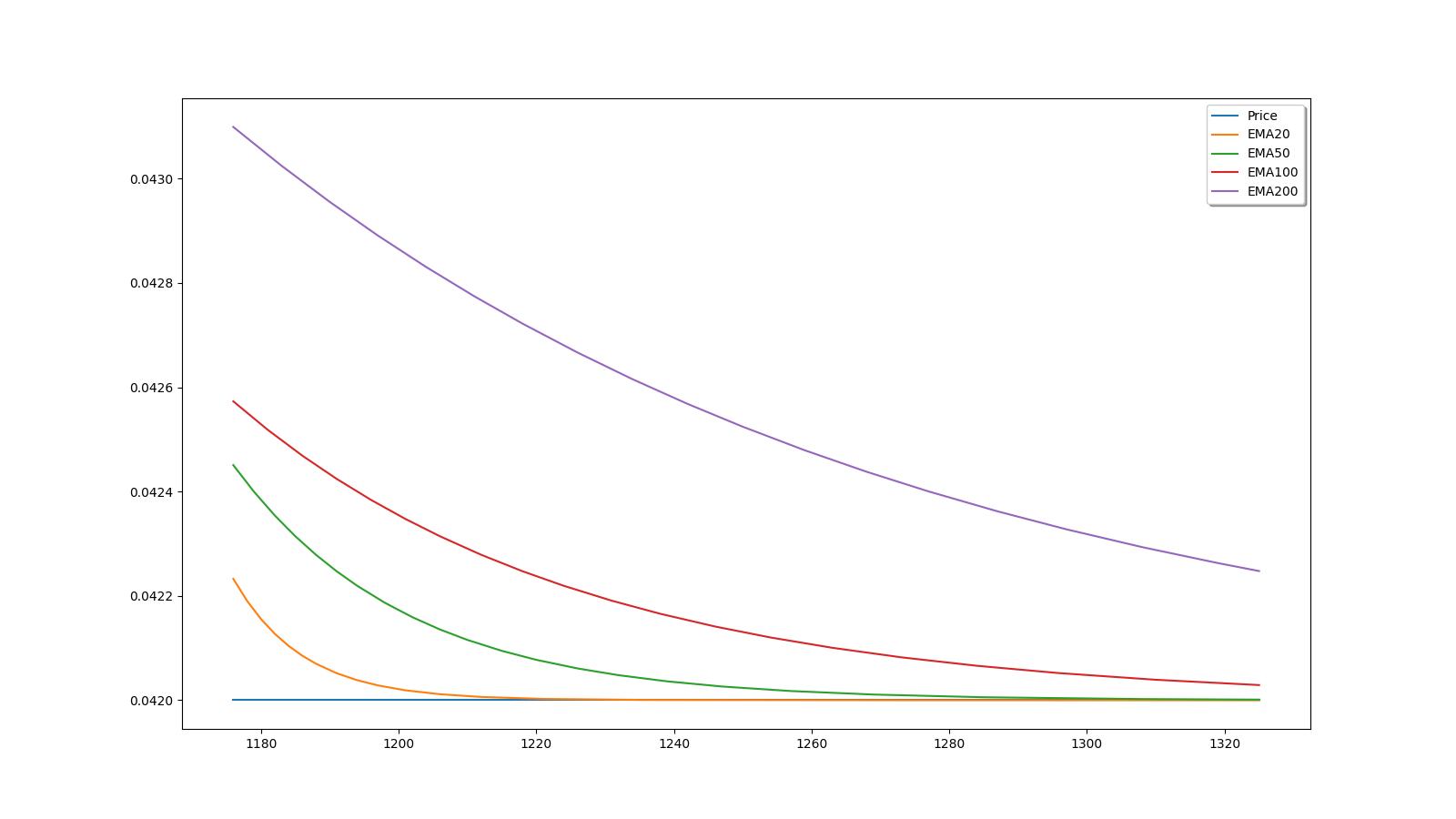 Numitor Exponential Moving Averages