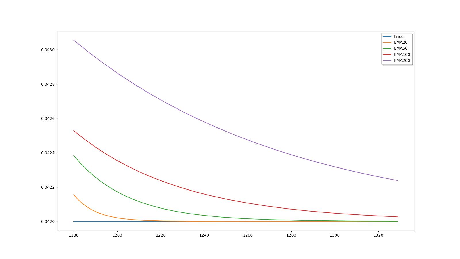 Numitor Exponential Moving Averages