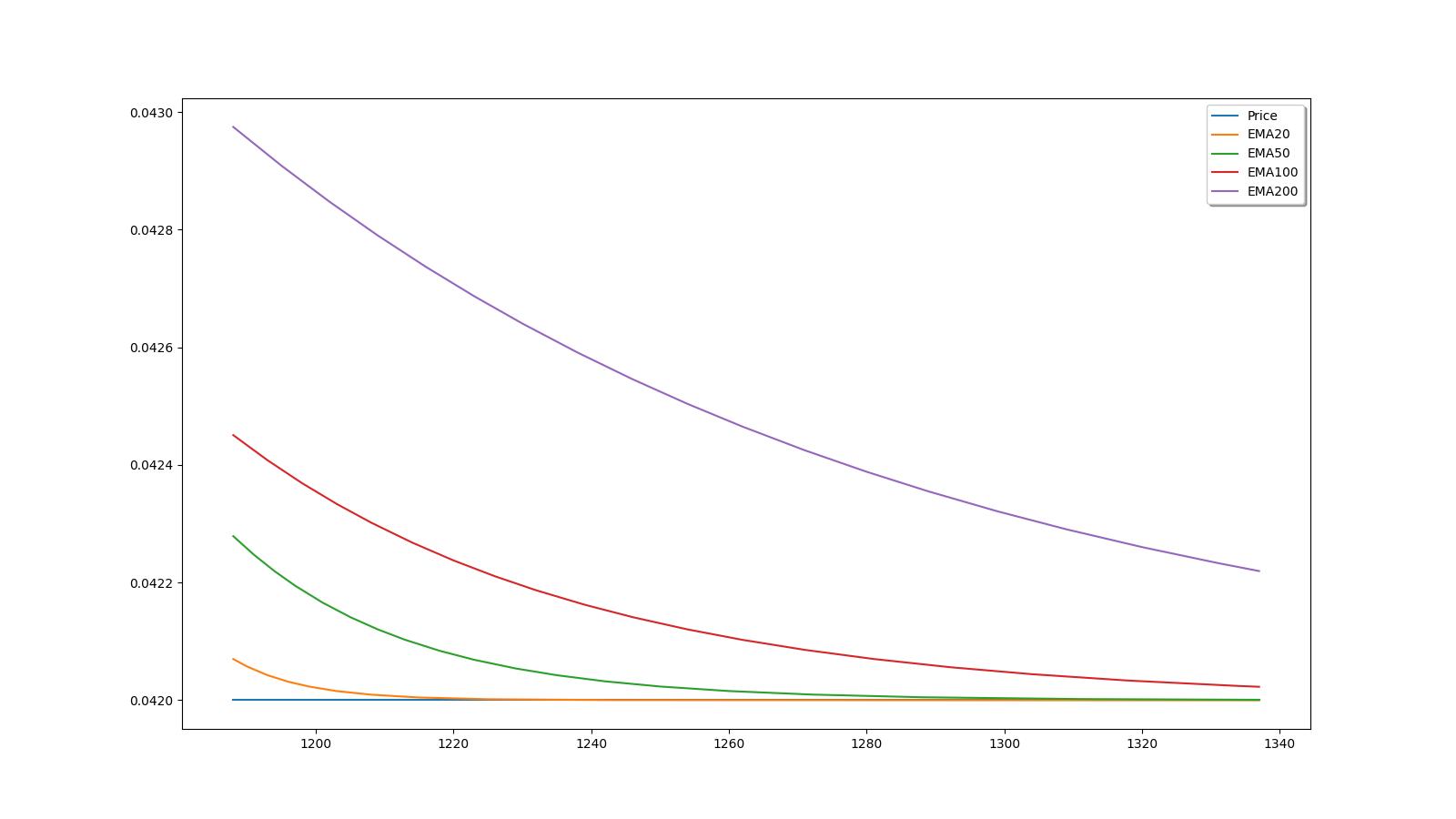 Numitor Exponential Moving Averages