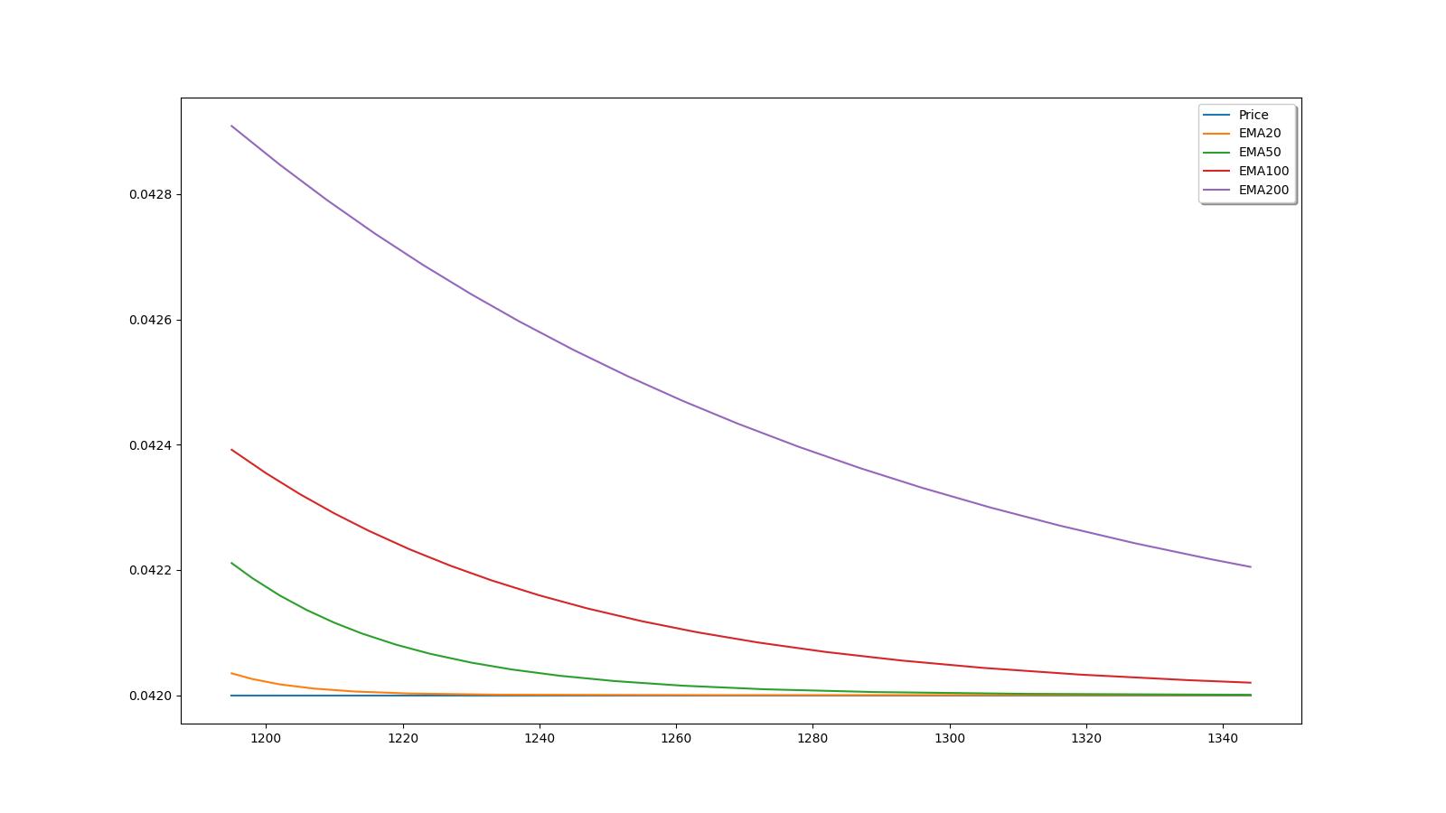 Numitor Exponential Moving Averages