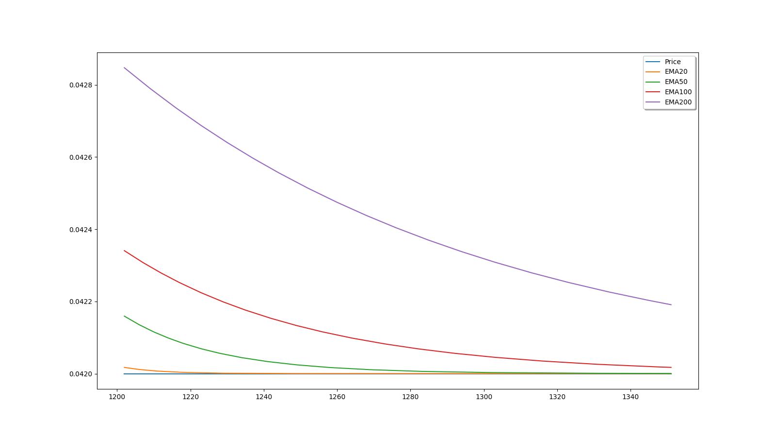 Numitor Exponential Moving Averages