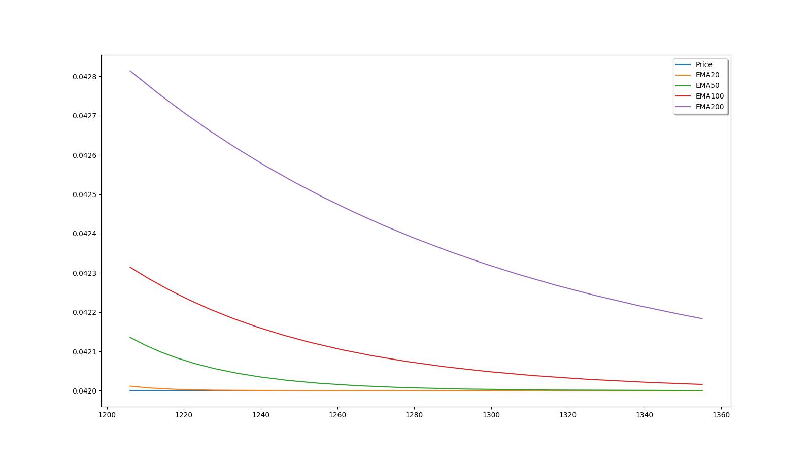 Numitor Exponential Moving Averages