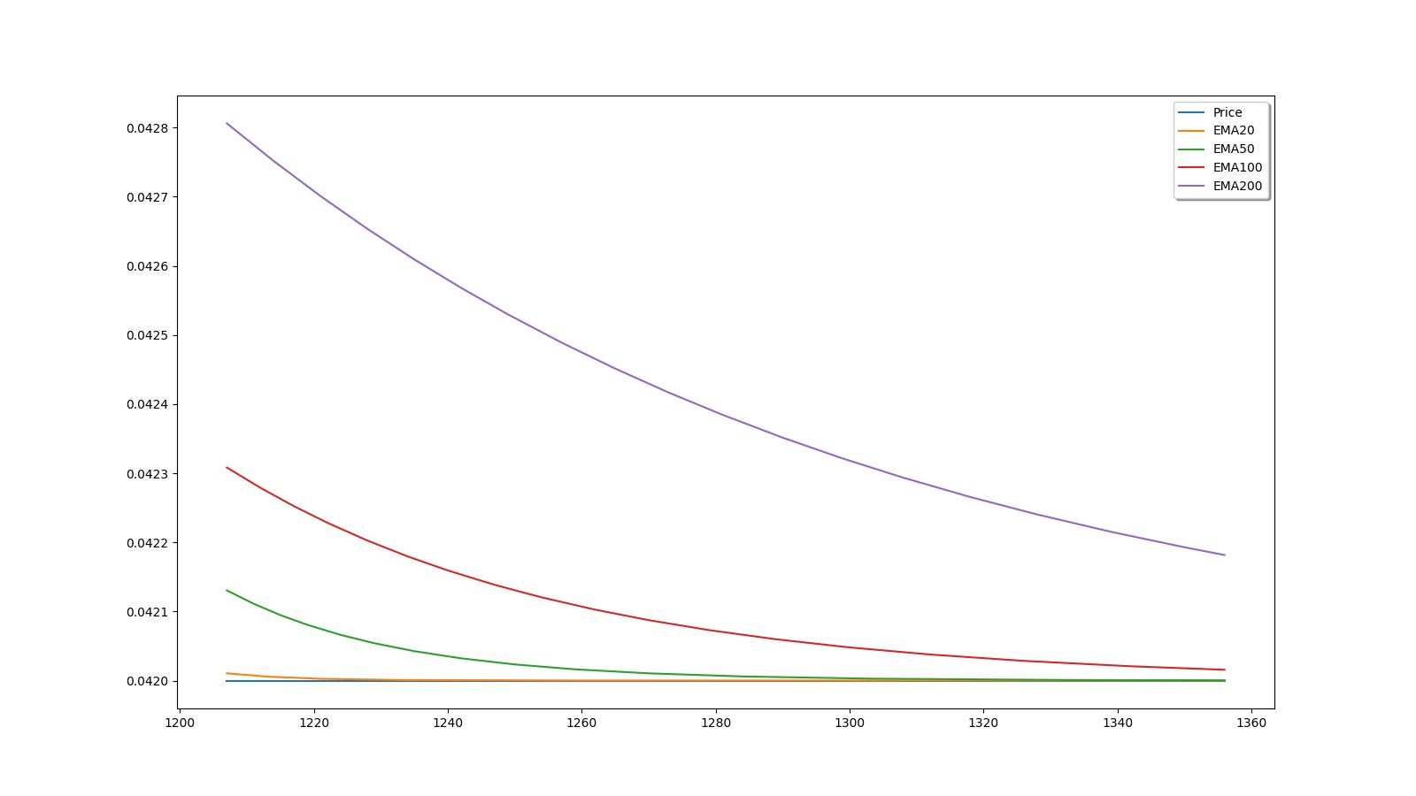 Numitor Exponential Moving Averages