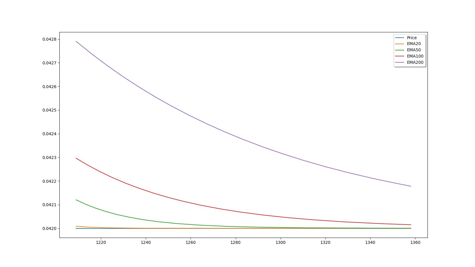 Numitor Exponential Moving Averages