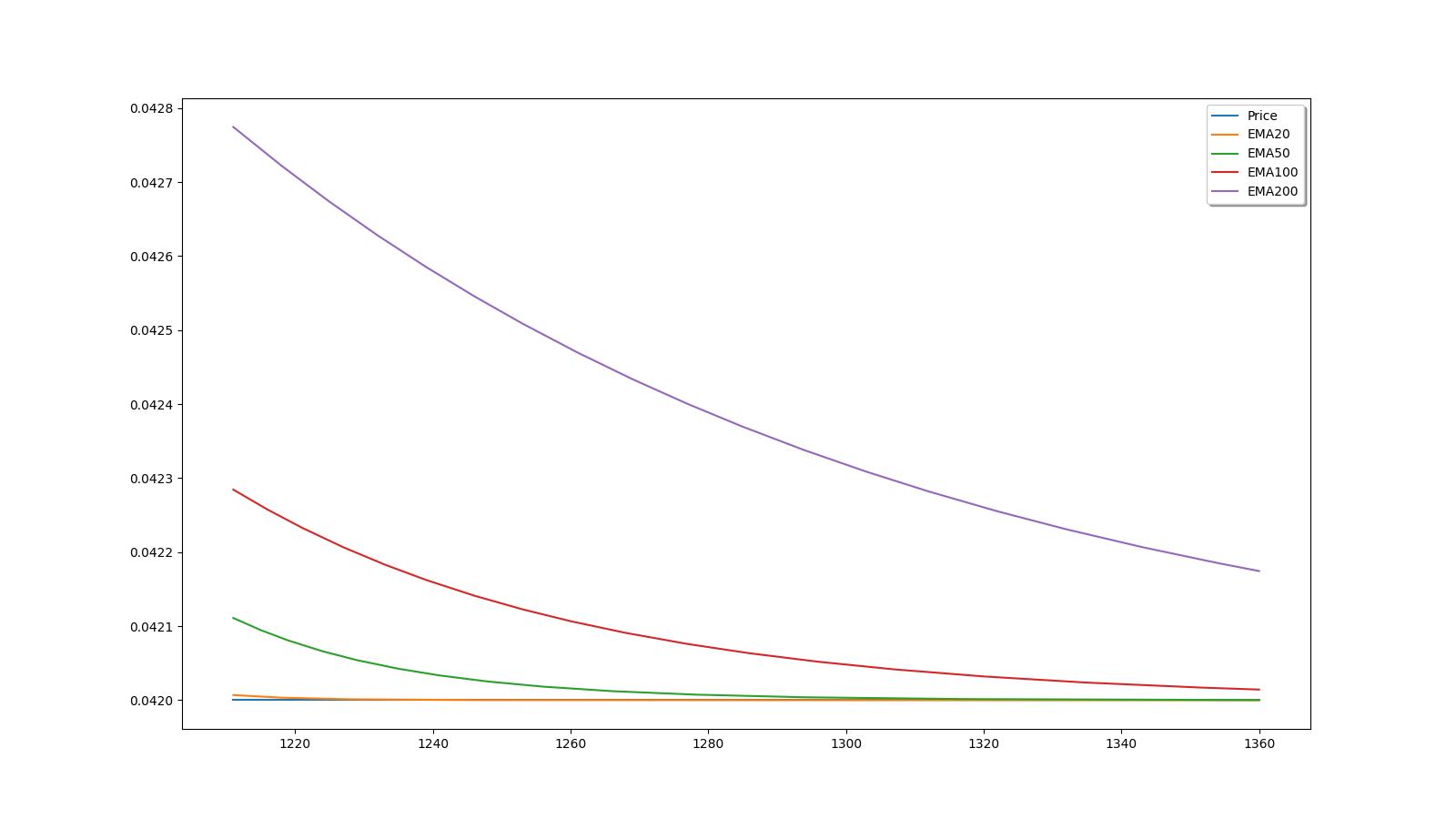 Numitor Exponential Moving Averages
