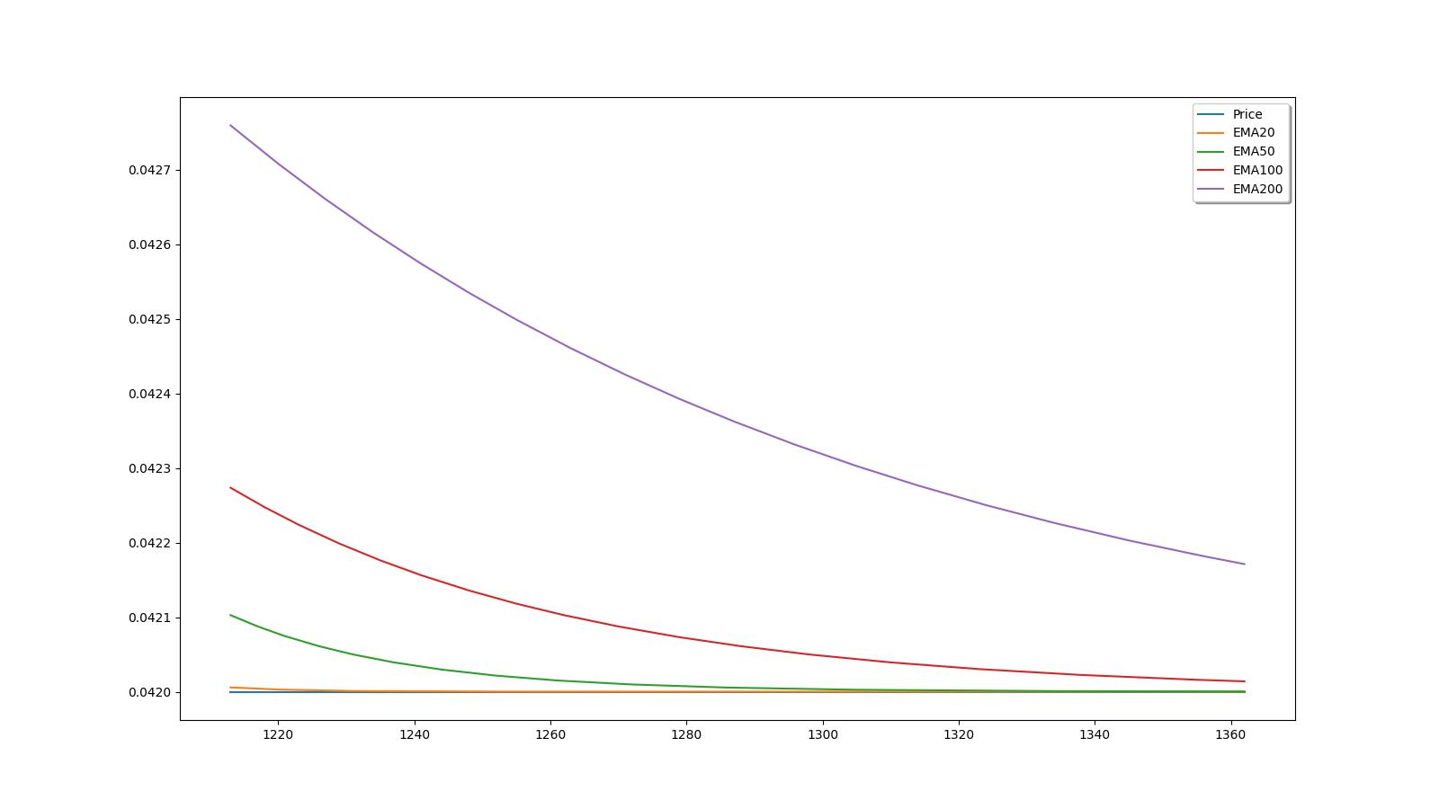 Numitor Exponential Moving Averages