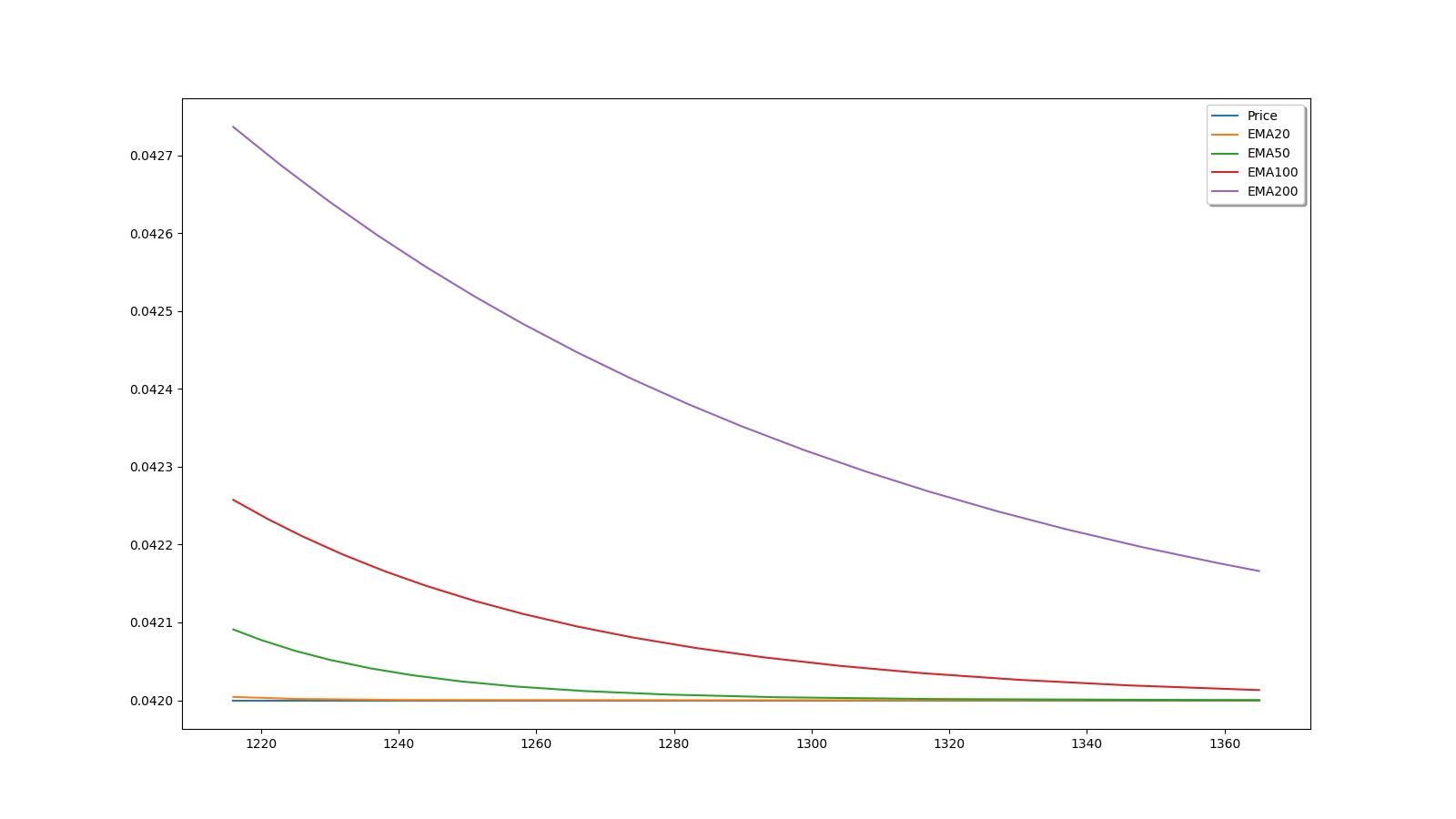 Numitor Exponential Moving Averages