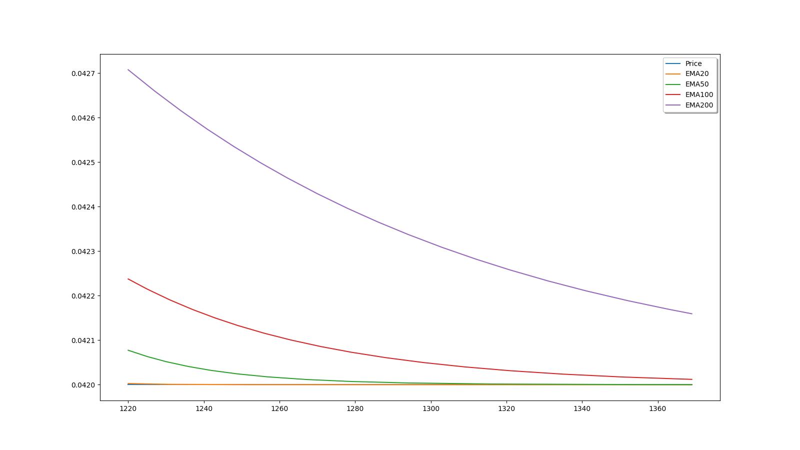 Numitor Exponential Moving Averages