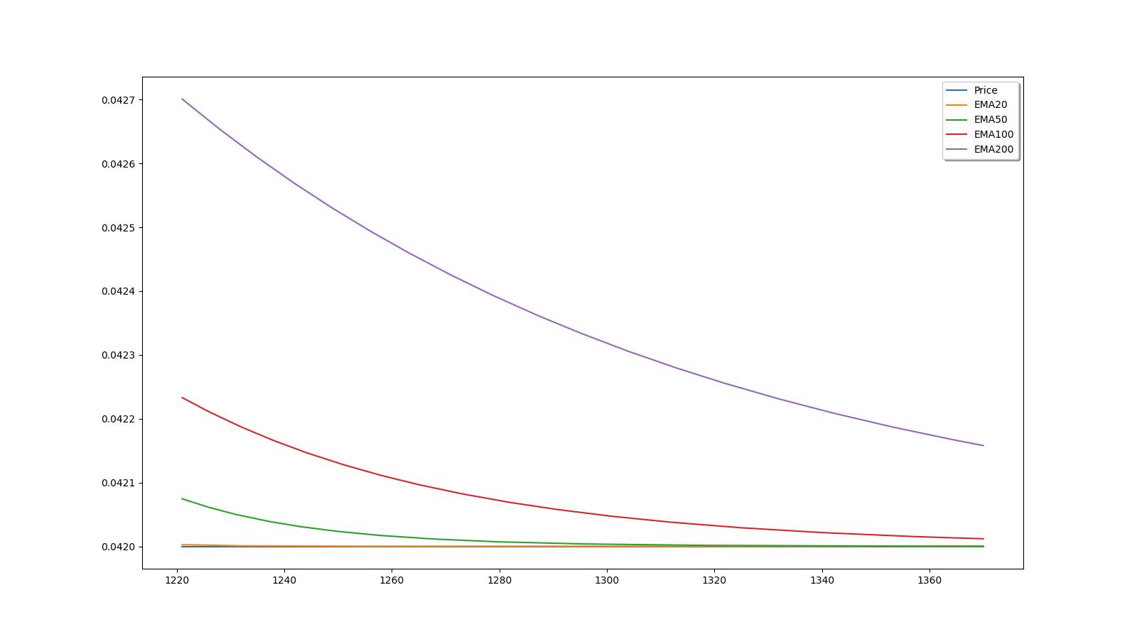 Numitor Exponential Moving Averages