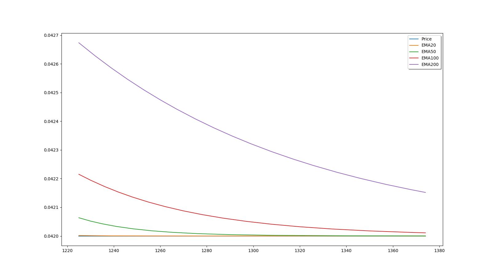 Numitor Exponential Moving Averages