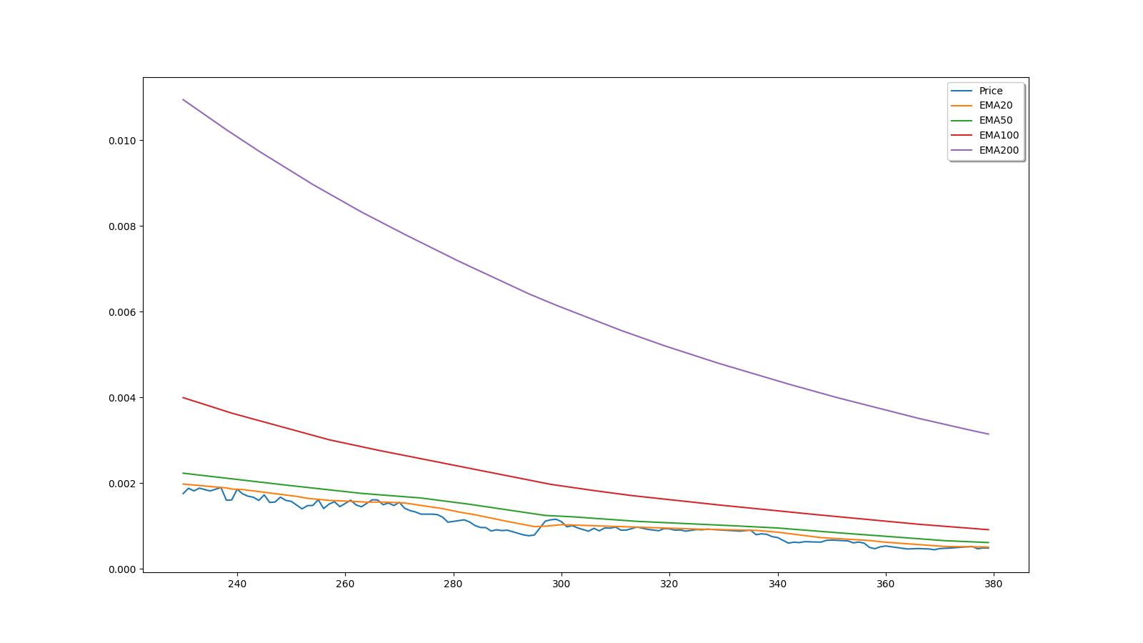 Numogram Exponential Moving Averages