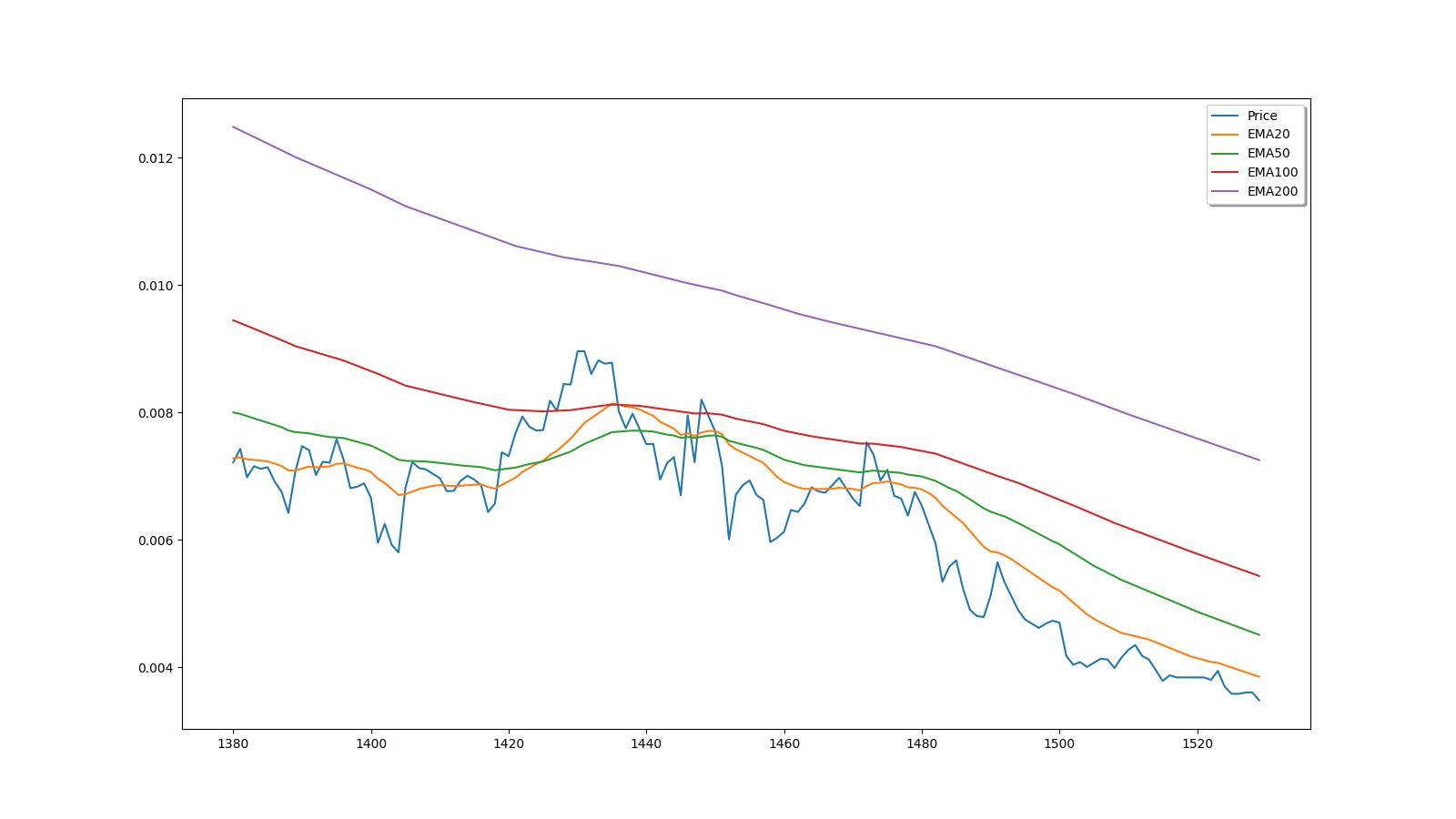 NuNet Exponential Moving Averages