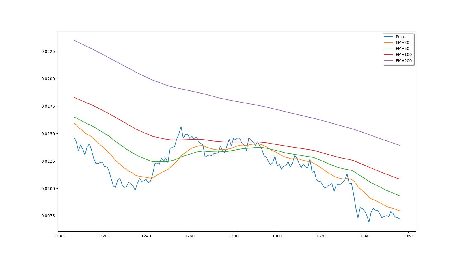 NuNet Exponential Moving Averages