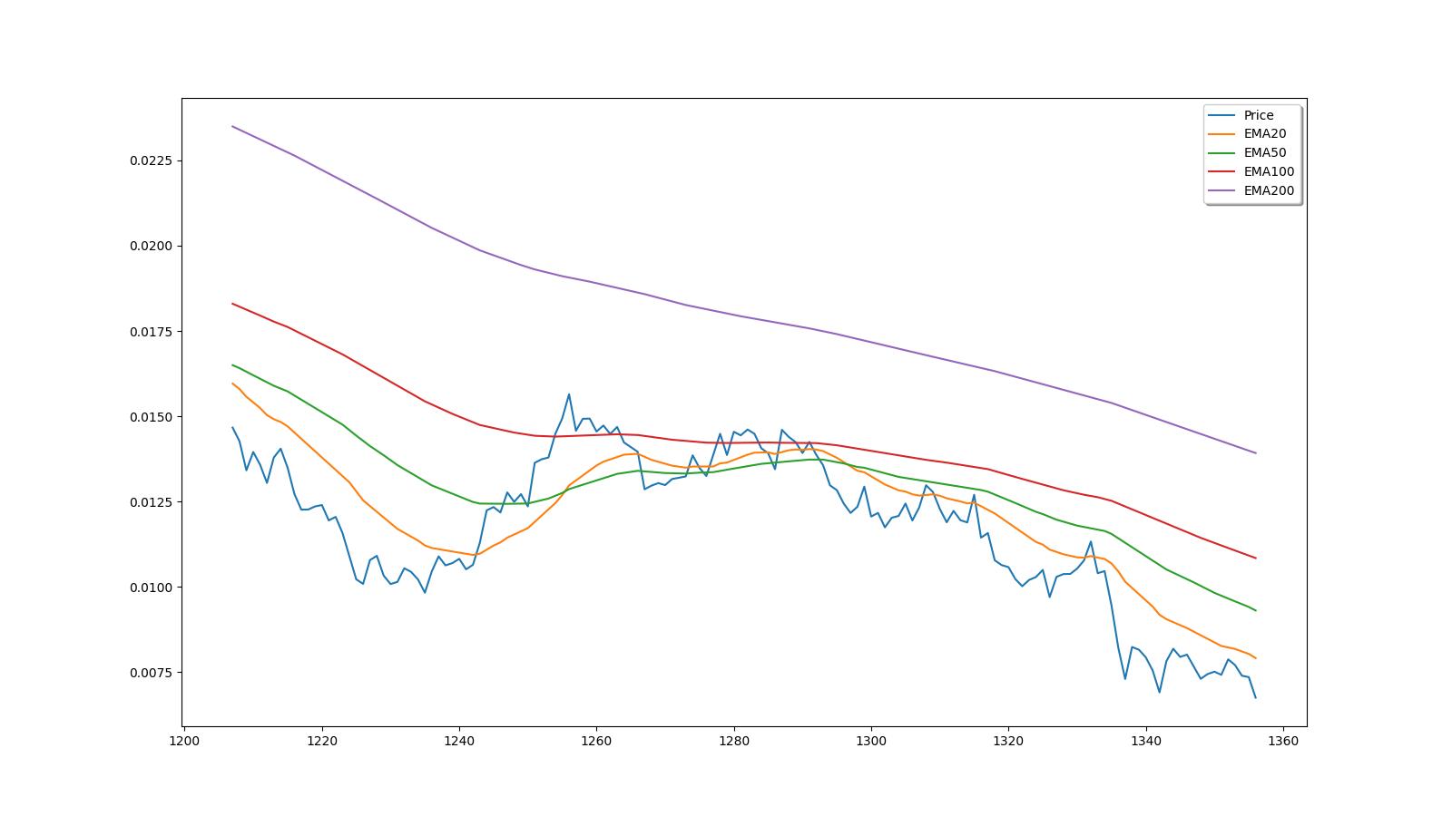 NuNet Exponential Moving Averages