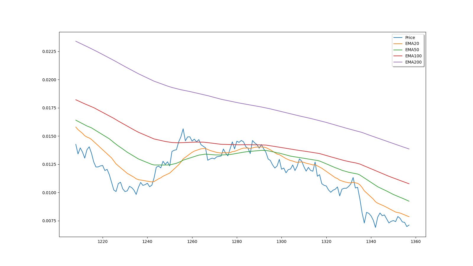 NuNet Exponential Moving Averages