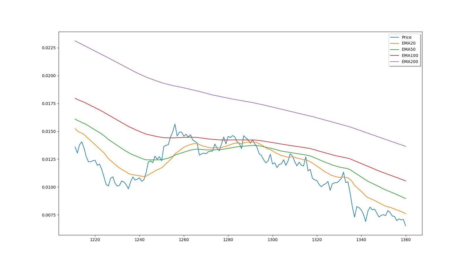 NuNet Exponential Moving Averages