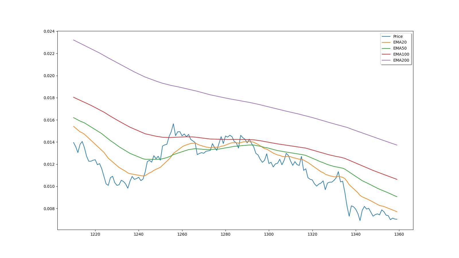 NuNet Exponential Moving Averages
