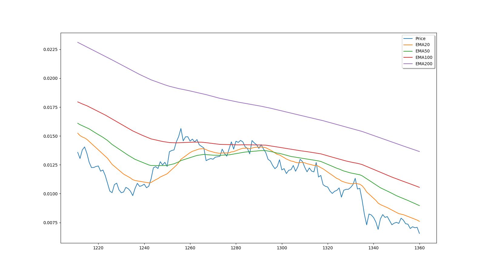 NuNet Exponential Moving Averages