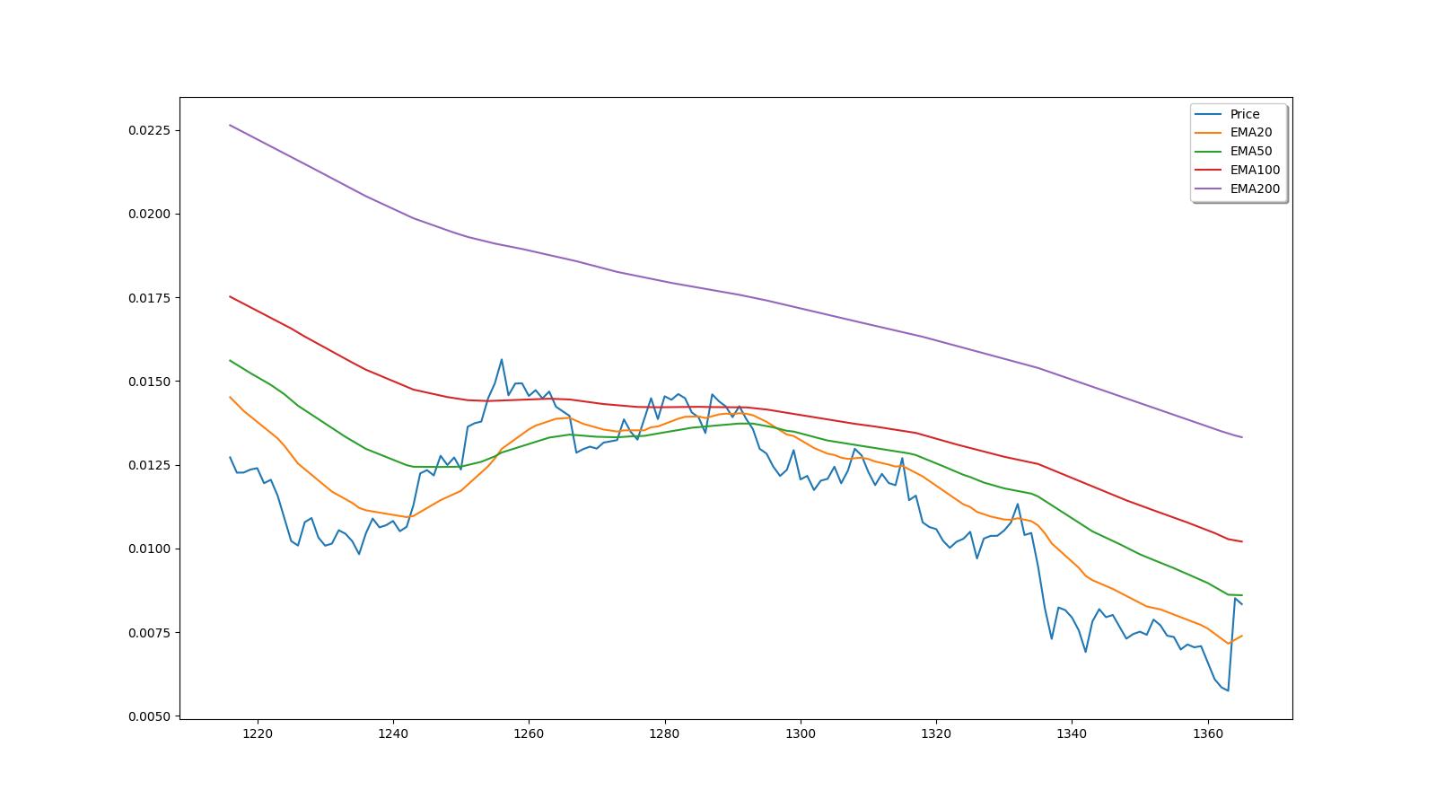 NuNet Exponential Moving Averages