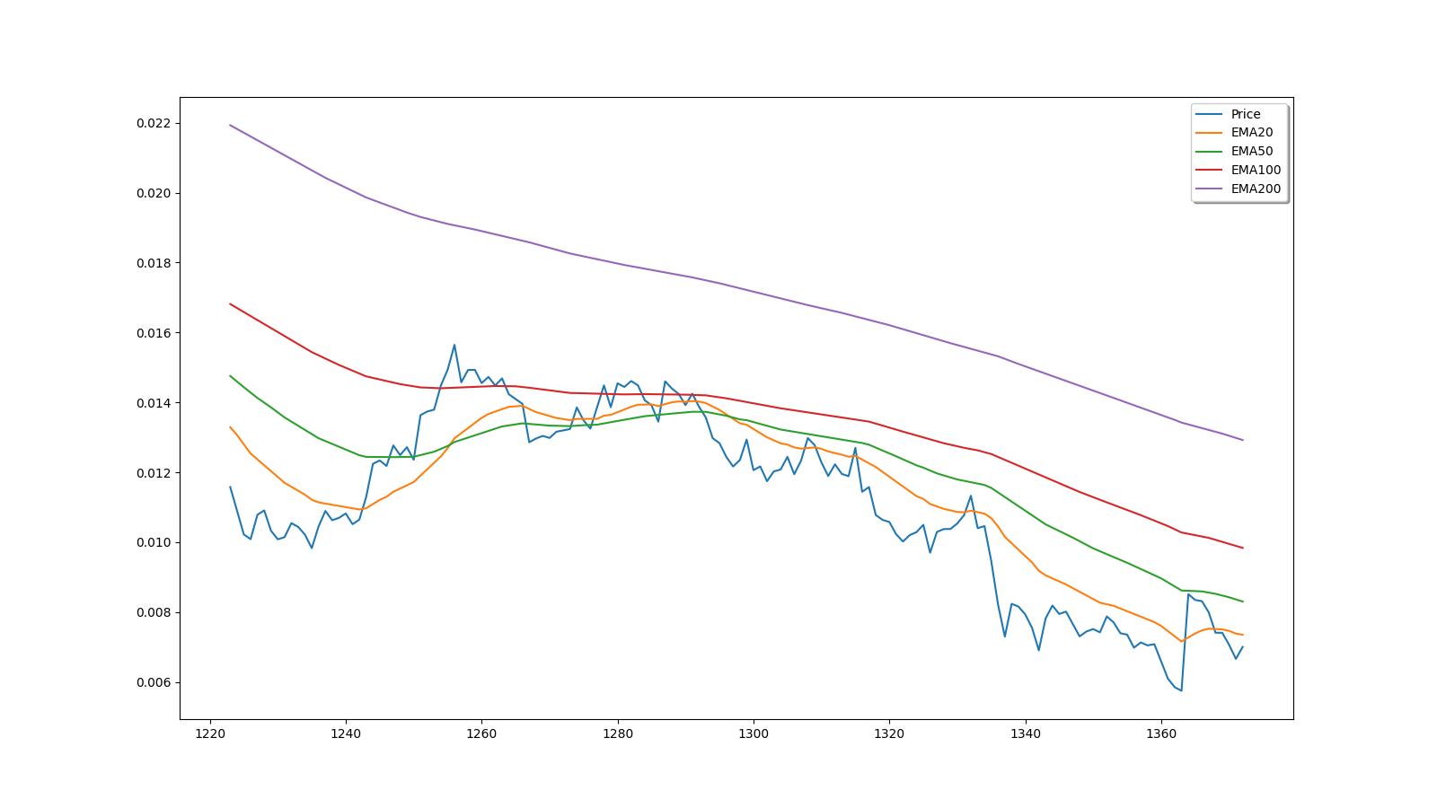 NuNet Exponential Moving Averages