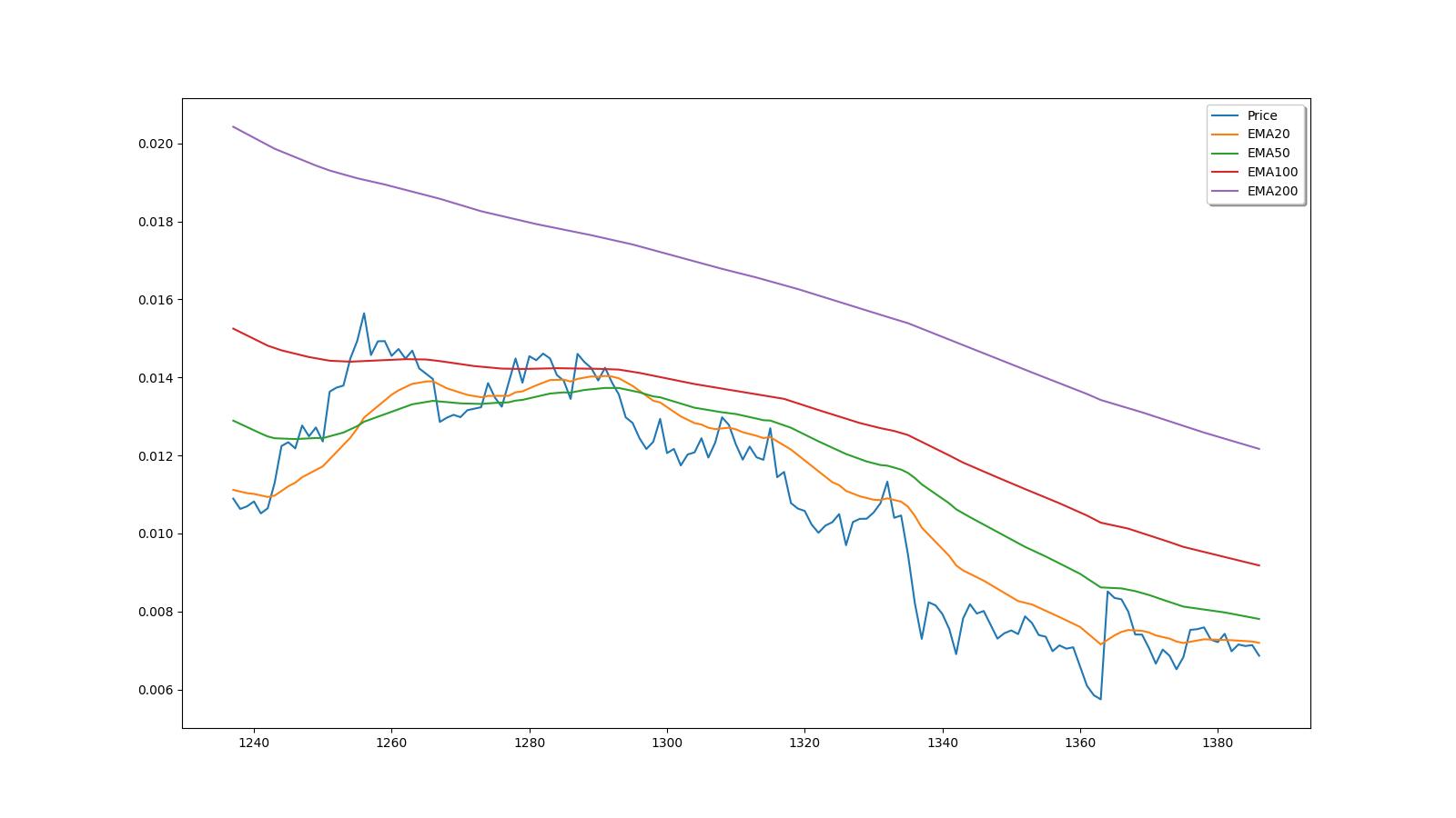 NuNet Exponential Moving Averages