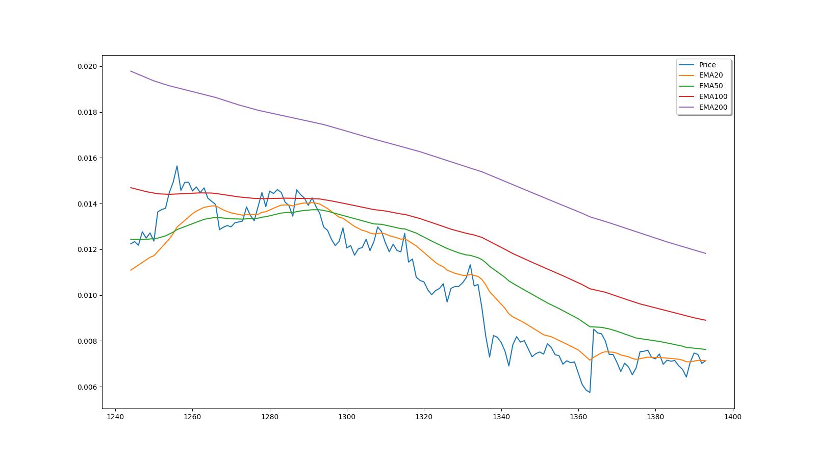 NuNet Exponential Moving Averages