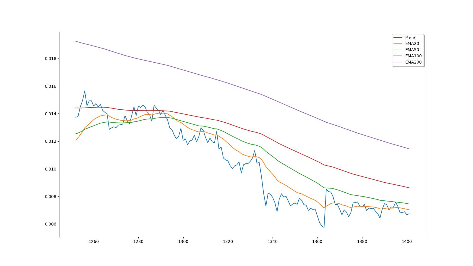 NuNet Exponential Moving Averages