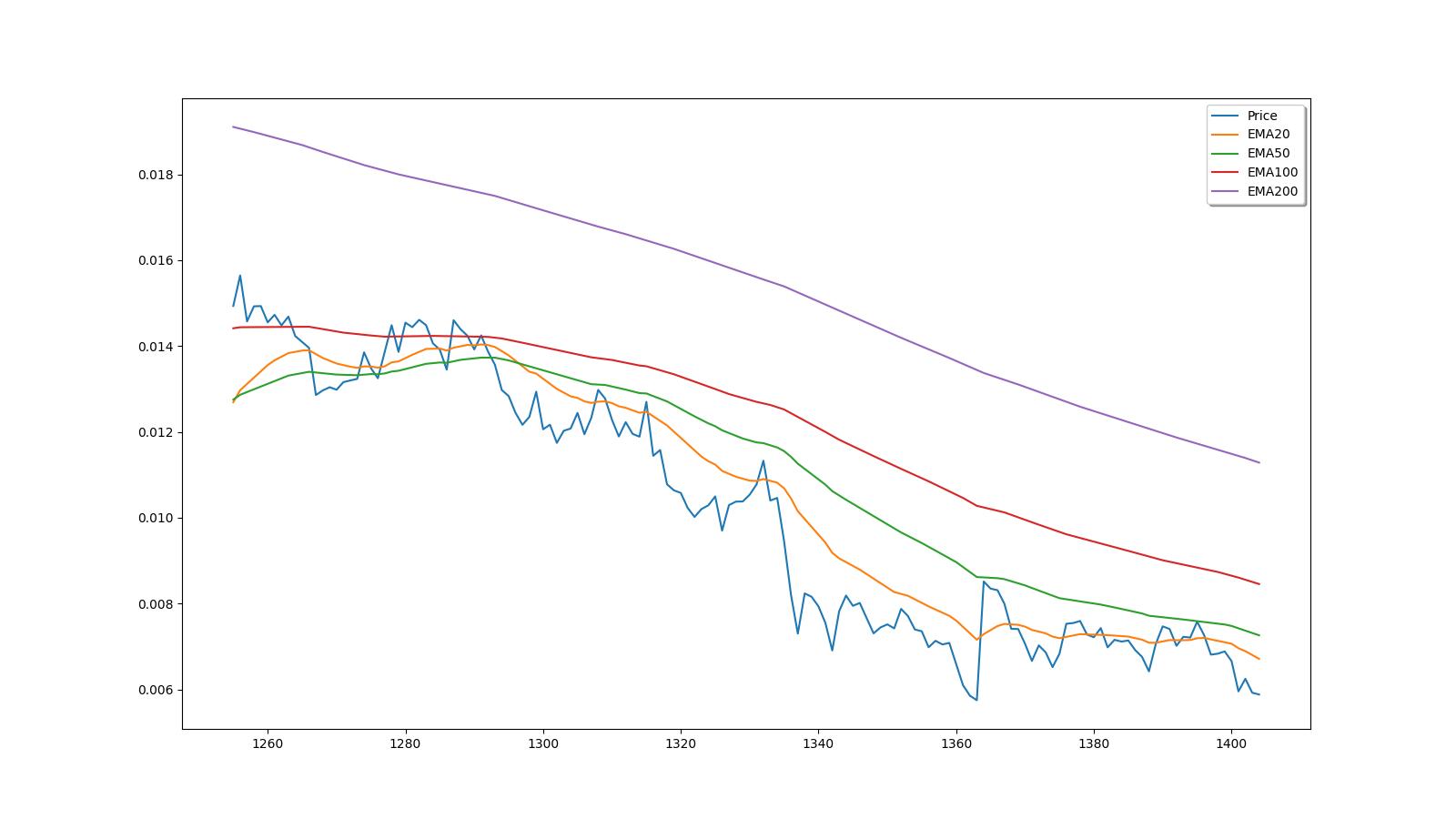 NuNet Exponential Moving Averages
