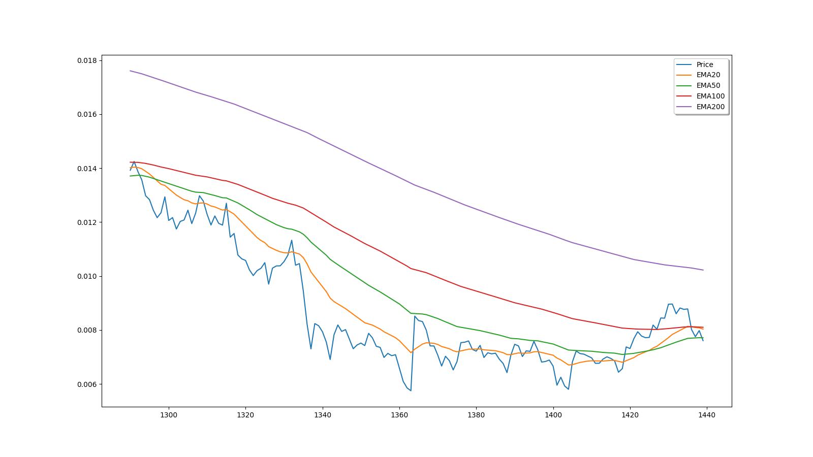 NuNet Exponential Moving Averages