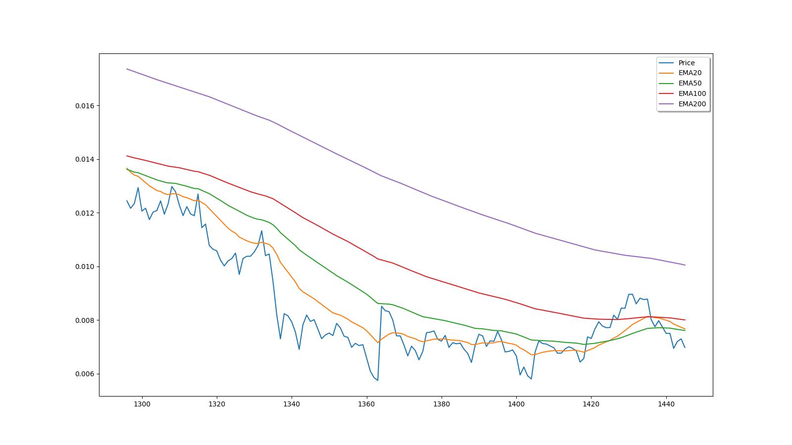 NuNet Exponential Moving Averages