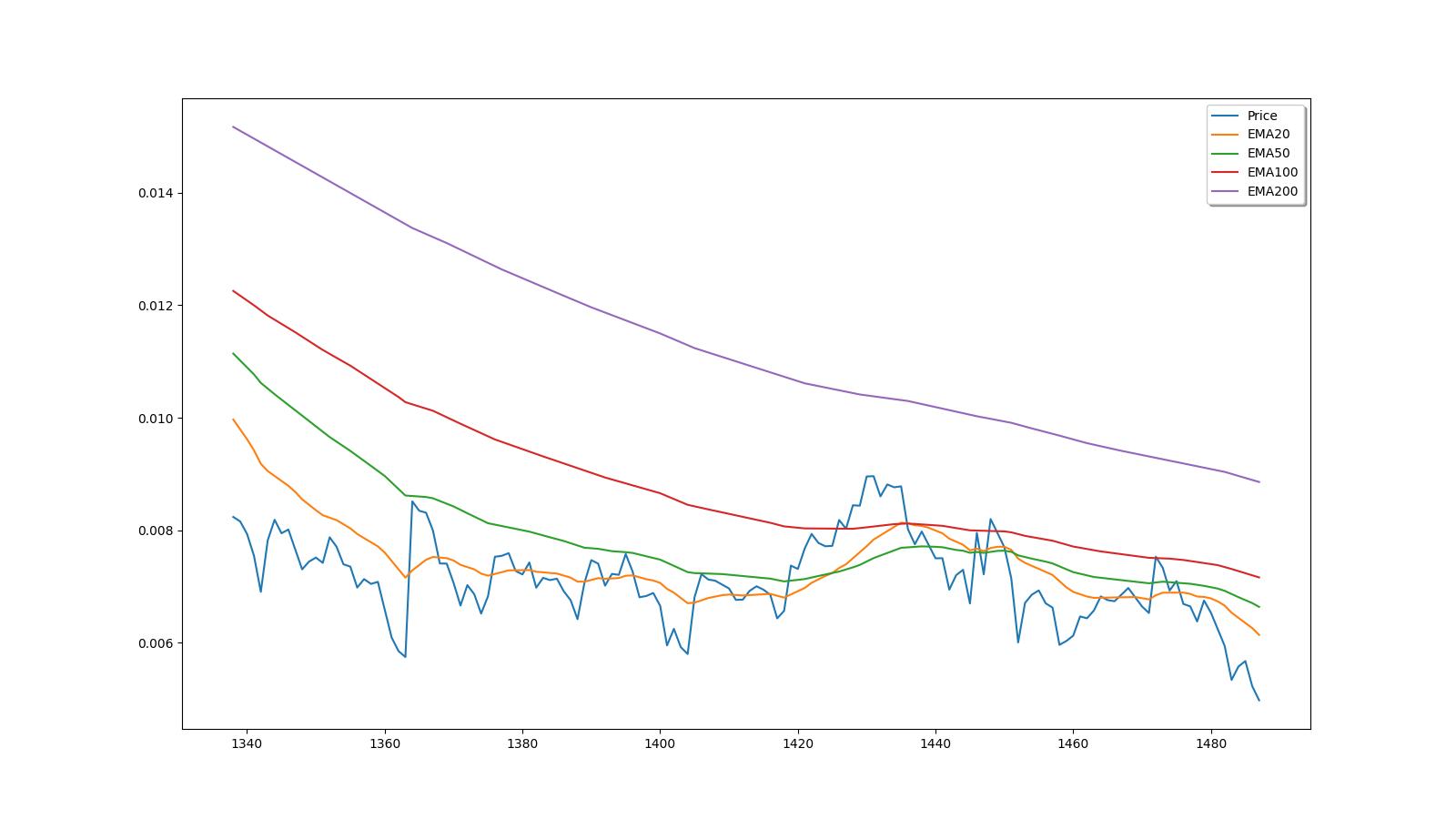 NuNet Exponential Moving Averages