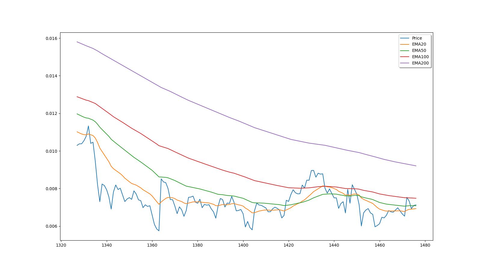 NuNet Exponential Moving Averages