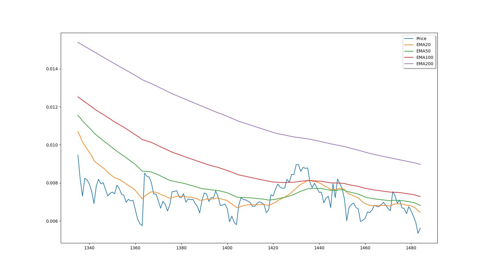 NuNet Exponential Moving Averages