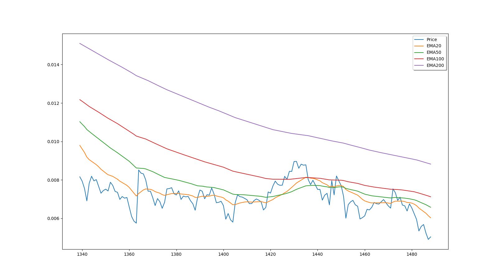 NuNet Exponential Moving Averages