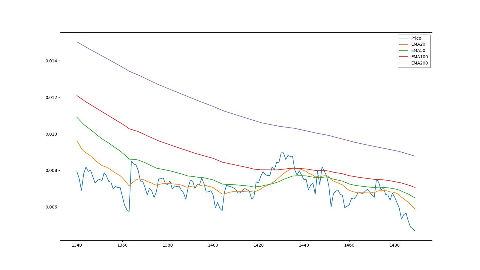 NuNet Exponential Moving Averages