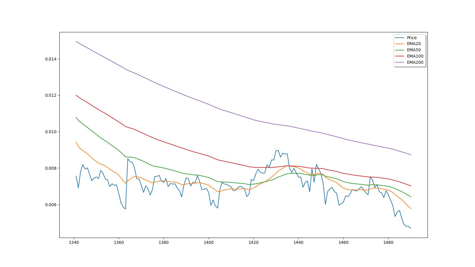 NuNet Exponential Moving Averages